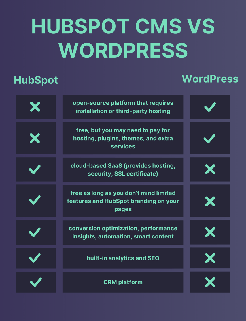 Next-generation CMS integrated into your HubSpot CRM